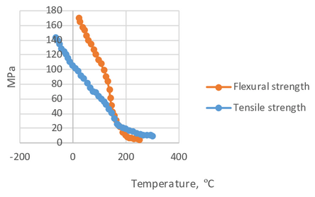 How Temperature Affects PEEK Tensile Strength?